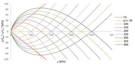 Plastic Potential Functions Described By Equation 52 Solid Lines Are