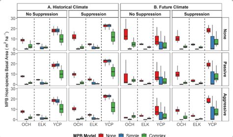 boxplots of firebgcv2 results n 200 5 reps of decade output over