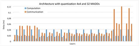 Efficient Design Of Low Bitwidth Convolutional Neural Networks On Fpga With Optimized Dot