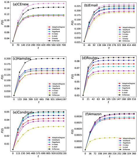 Influential Nodes Identification In Complex Networks Via Information