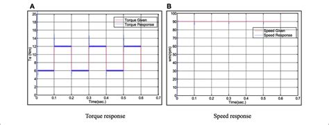 Response Curve Of BPNN Inverse System Decoupling Control When Torque