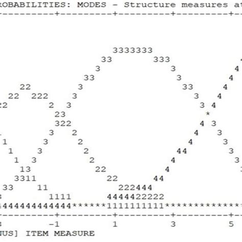 Pdf Instrument Validation Of Perceived Organizational Support Pos