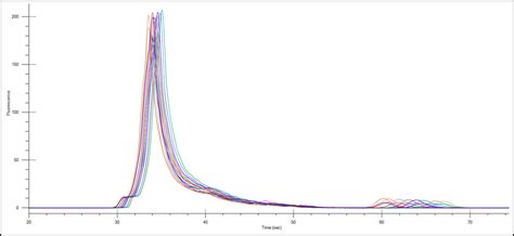 Labchip High Pi Charge Variant Analysis Revvity 优宁维 Univ 商城