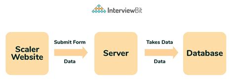 Top Backend Developer Skills You Must Have InterviewBit