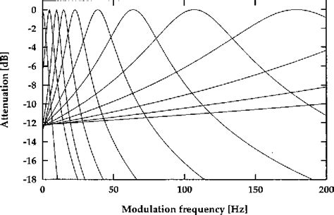 Figure 2 From Modeling Auditory Processing Of Amplitude Modulation I Detection And Masking