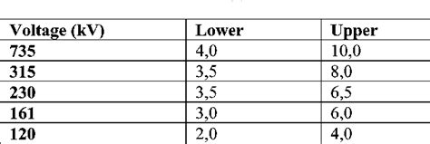 Table I From Power Transformer Tank Rupture And Mitigation—a Summary Of Current State Of