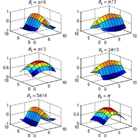 The Proposed Even Symmetric 2d Gabor Filter Set F 16 R X 3 R Y