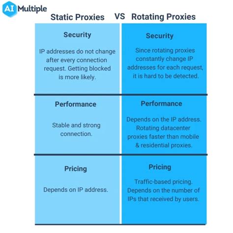 The Ultimate Guide To Rotating Proxies Vs Static Proxies In