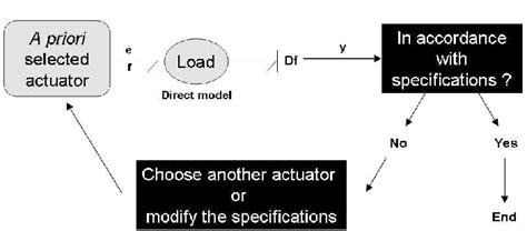 The Classical Design Approach Download Scientific Diagram