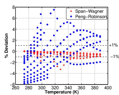Calculated Density Errors For Nitrous Oxide Using The Peng Robinson And Download Scientific