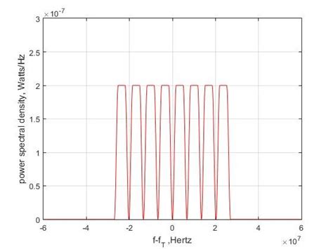 The Power Spectral Density Of The Modulated Carriers At The Satellite