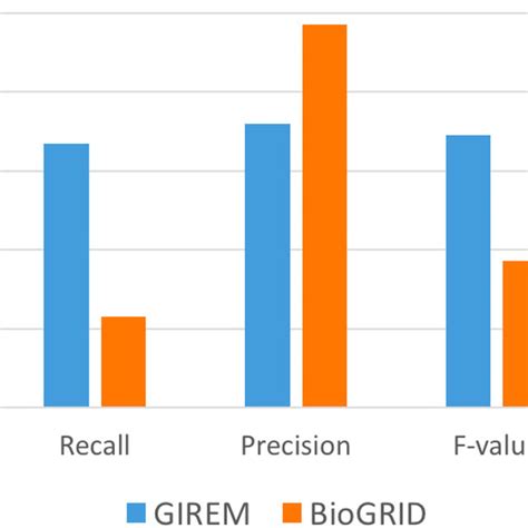 Precision Recall Curve For A Balanced Data And B Imbalanced Data