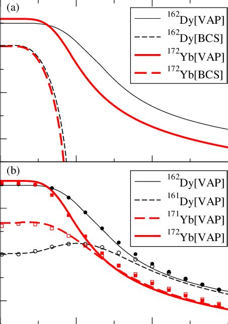 Color Online Top Neutron Pairing Gap As A Function Of Temperature Download Scientific