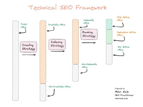 I Created This Tech Seo Framework So I Could Explain It Easily To Non