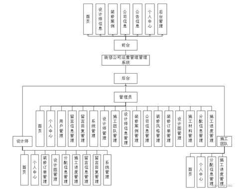 Ssm基于ssm的装修公司运营管理管理系统438jx【独家源码】计算机毕业设计问题的解决方案与方法开源装修管理系统 Csdn博客