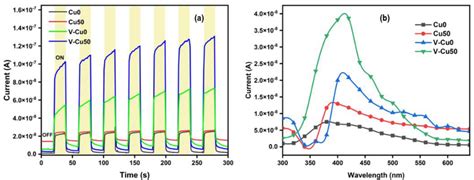A Self Powered Photodetector Switching Response And B Photo Action Download Scientific Diagram