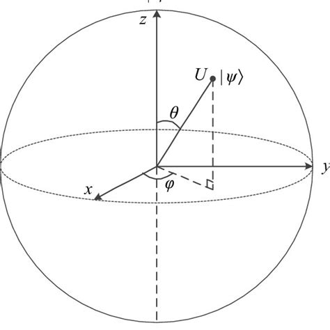 Bloch Sphere Representation Of A Qubit Download Scientific Diagram