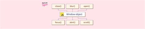 Window Object In Javascript Scaler Topics