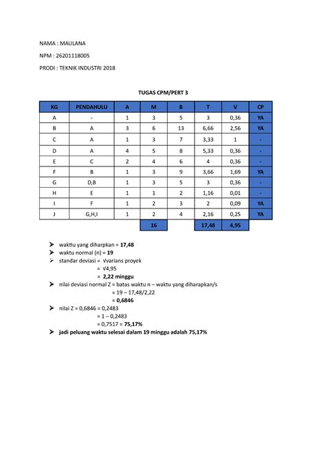 Cpm MAUL Cpm Method NAMA MAULANA NPM 26201118005 PRODI TEKNIK INDUSTRI 2018 TUGAS CPM