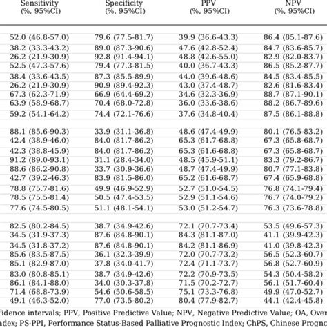 Accuracy Of The Three Prognostic Tools Download Scientific Diagram