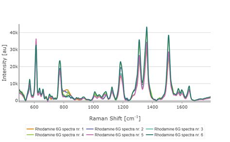 Rhodamine 6g Multiple Spectra Sersitive Accurate Sers Substrates
