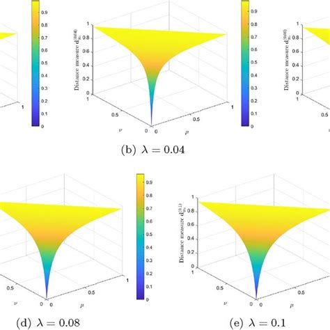 Entropy Measure E For Different Values Of Download Scientific Diagram