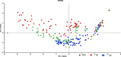 Principal Component Analysis PCA Similarity Map For The First Two
