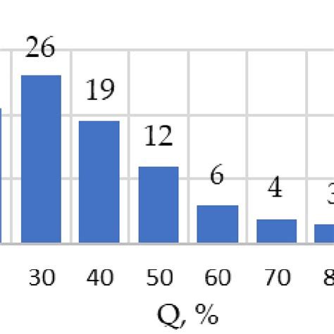 Time Vs Flow Chart Download Scientific Diagram