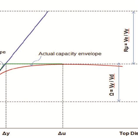 Pdf Effect Of Lintel Beam On Response Reduction Factor Of Rc Infilled Frames