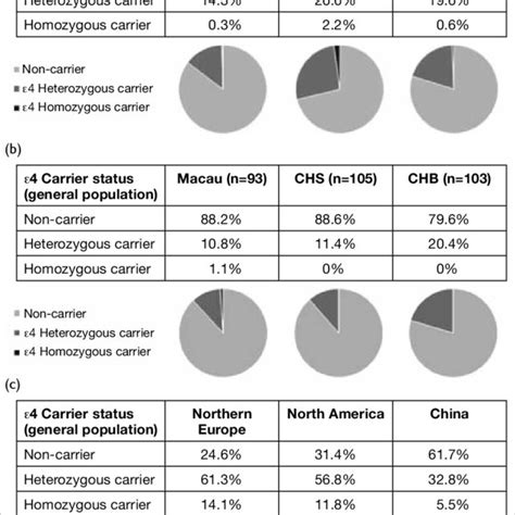 Fig Prevalence Of The Apoe ε4 Allele In The General Population And In