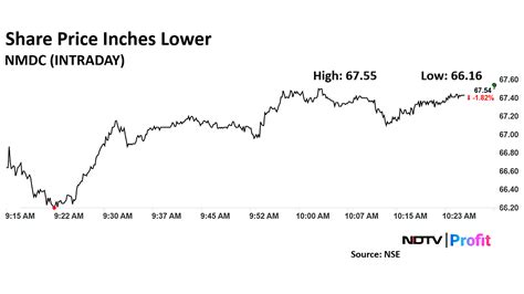 Nmdc Share Price Declines As Stock Turns Ex Dividend