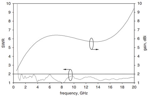 15 Measured Standing Wave Ratio And Gain Against Frequency [6] Download Scientific Diagram