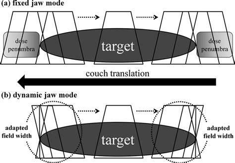 Illustrations Of Tomotherapy Delivery Modes A Conventional Fixed Jaw Download Scientific