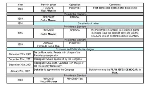 Time Line Presidential Succession In Argentina Download Scientific