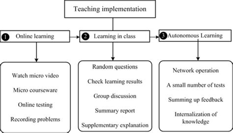 Teaching Implementation Download Scientific Diagram