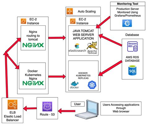 GitHub Sharad Chandra DevOps SDLC Project This Github Repo Showcases My Deployment Skills