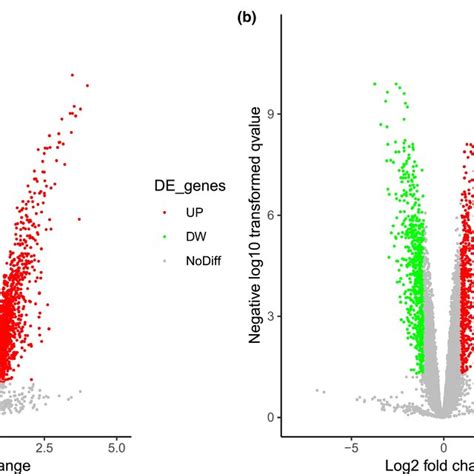 Volcano Plot Of The Degs A Volcano Plot For The Degs In Small Cell
