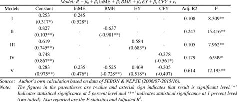 Regression Relationship Of Stock Return With Explanatory Variables Download Scientific Diagram