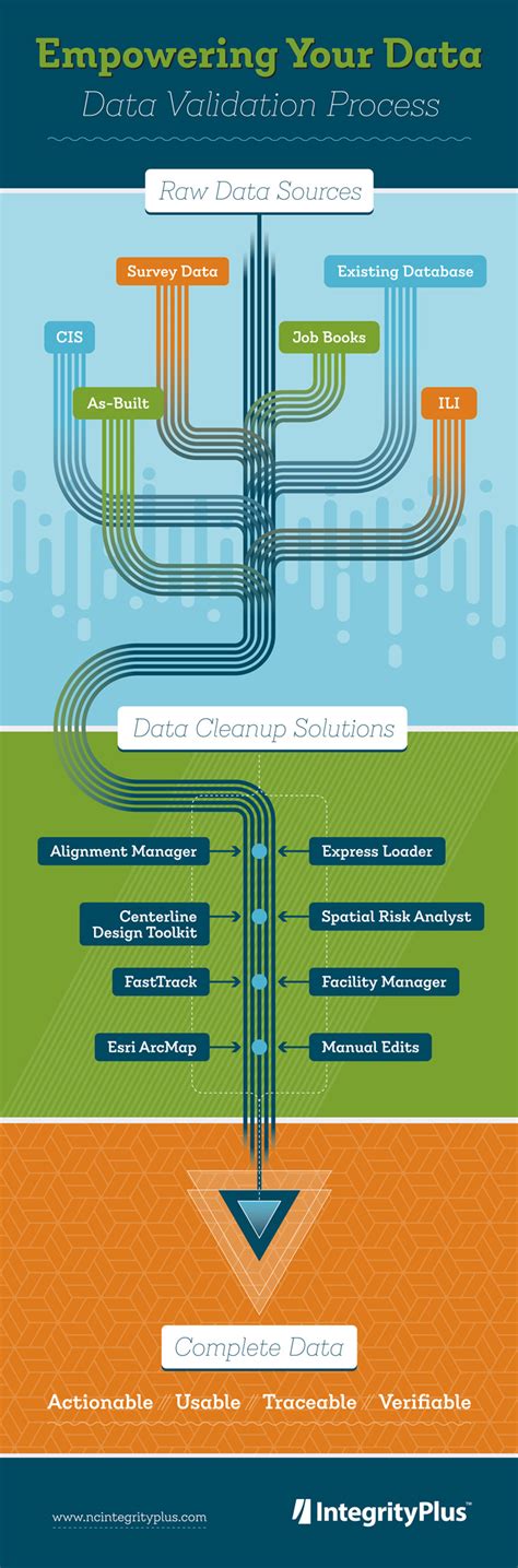 Onsite Gis Data Services Integrity Plus