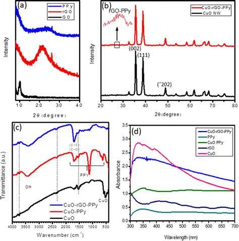 A B XRD C FTIR And D Absorption Spectrum Of CuOrGOPPy Thin Film As