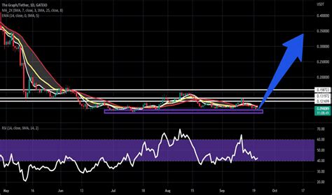 Grtusdt Charts And Quotes Tradingview