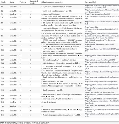 List Of Publicly Available Code Smell Datasets Download Scientific