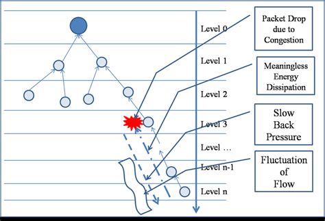 Congestion Control By Back Pressure Scheme Download Scientific Diagram