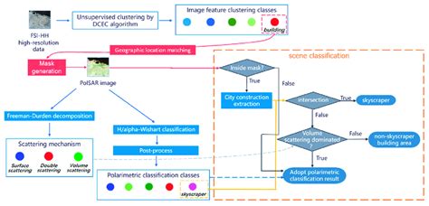 Workflow Of The Proposed Refined Classification Method Download