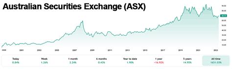 Best Asx Brokers