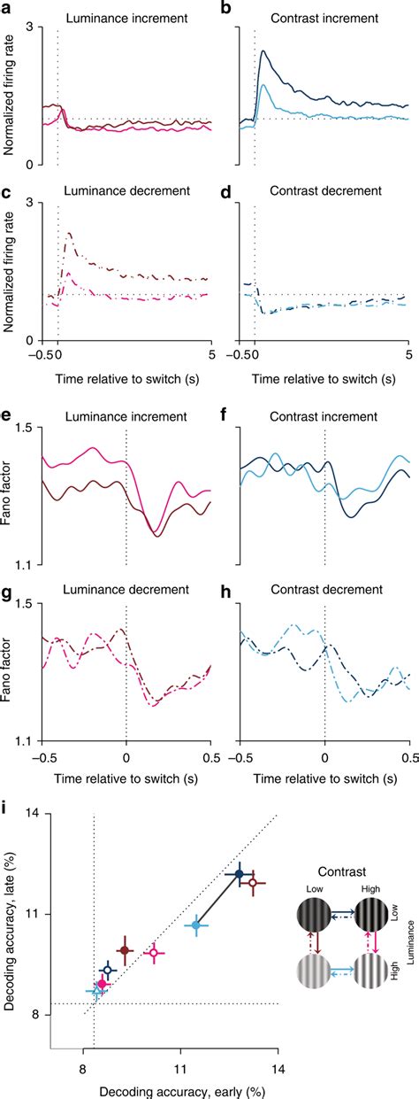 Firing Rate Adaptation Neural Response Variability And Population Download Scientific Diagram