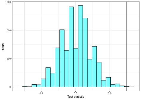 Hypothesis Testing With Known Distributions Computational