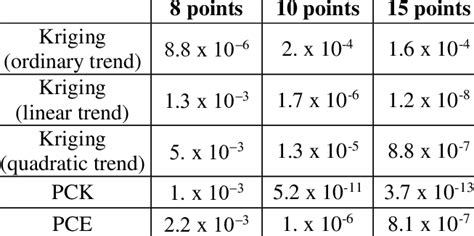 Loo Values For Different Numbers Of Samples Download Scientific Diagram