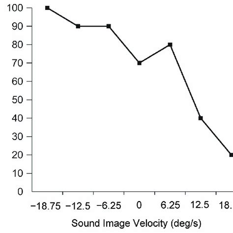 Dichotic Test In The Examined Patient Download Scientific Diagram