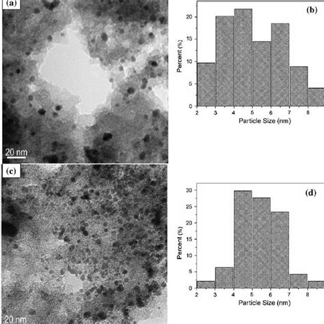 Bright Field Tem Micrographs And The Corresponding Histograms Of The